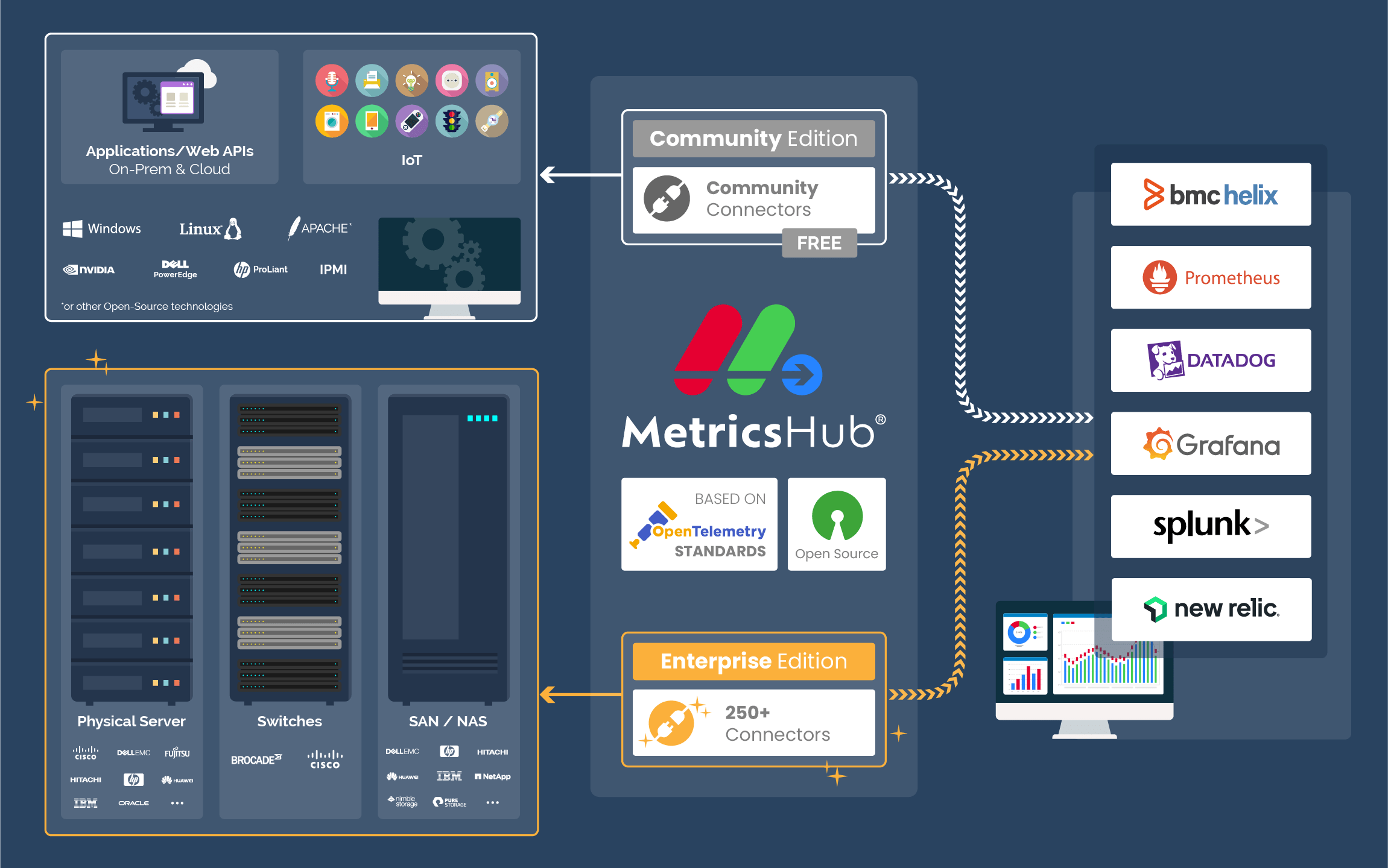 MetricsHub® - Universal Metrics Collection for OpenTelemetry
